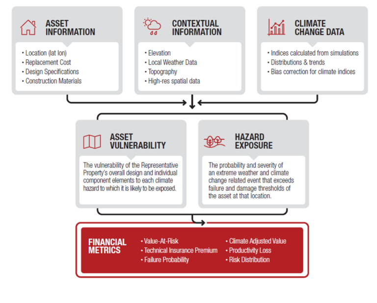 XDI's Climate Risk Engines - Investment Grade Decision Making Tools